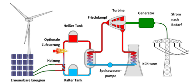 Energiesicherheit: klimafreundliches „zweites Leben“ für Kohlekraftwerke